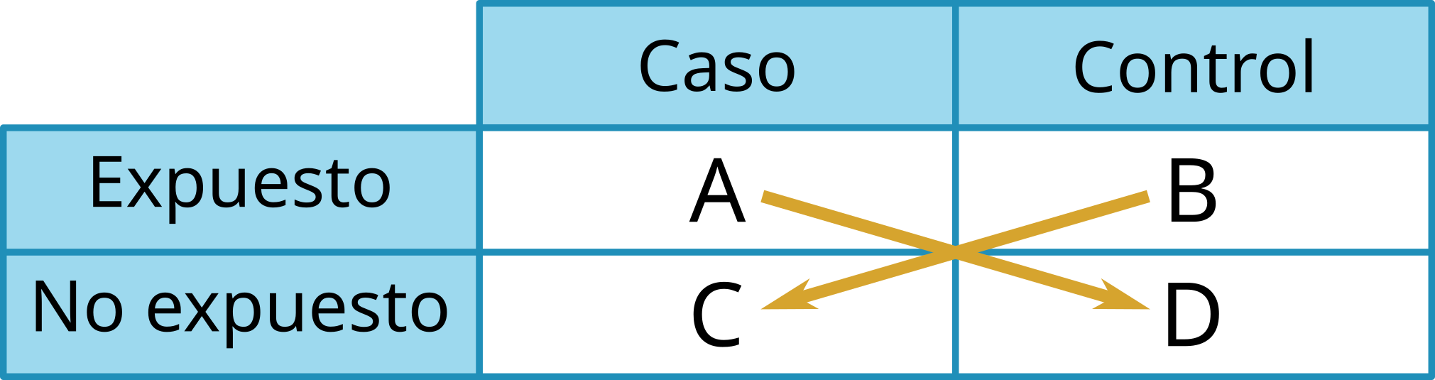 Odds ratio: ¿Qué es y cómo interpretarlo? | BioDatev 2024
